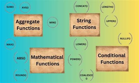 Advanced Sql In Dbms Usemynotes
