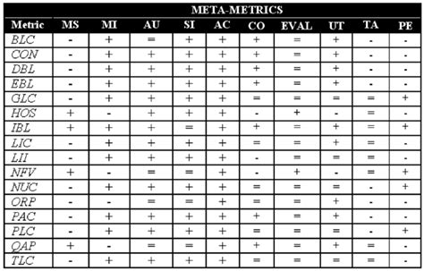 An Evaluation Of Metrics Using The Meta Metrics Download Scientific