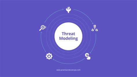 What Is Threat Modeling Process Practical Devsecops