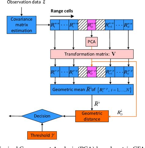 Figure 4 From Pca Based Matrix Cfar Detection For Radar Target