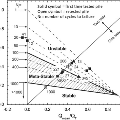 Cyclic Interaction Diagram For Full Scale Piles 51 Numbers Indicate