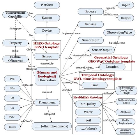 An Ontology Driven Approach For Integrating Intelligence To Manage Human And Ecological Health