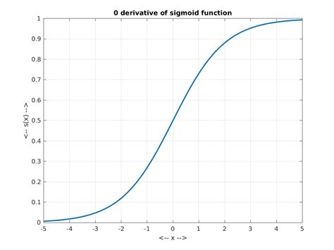 Sigmoidtest