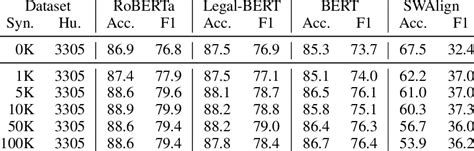 Validation Results With Various Sizes Of Synthetic And Human Labeled