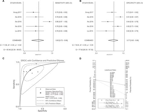 Forest Plots Of Pooled Sensitivity A Specificity B Sroc Curve C Download Scientific