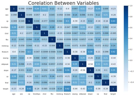 Exploratory Data Analysis On Heart Disease Uci Data Set Towards Data Science