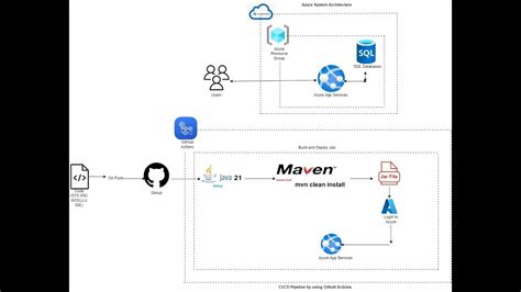 Spring Boot Application Integrated With Azure Sql Databases And Deployed On Azure App Services