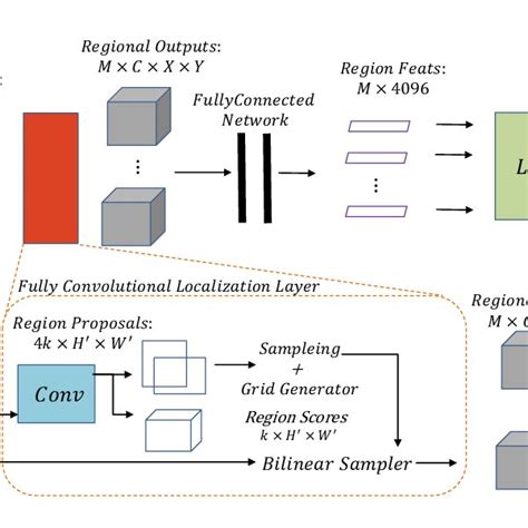 Our Proposed Regional Latent Semantic Dependencies Model An Input Download Scientific Diagram