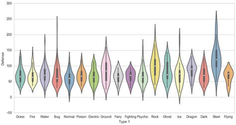10分钟python图表绘制 Seaborn入门（三）：boxplot与violinplot 知乎