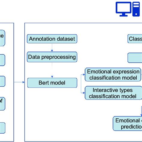 Flow Chart Of The Prediction Of Classroom Dialogue Classification Download Scientific Diagram