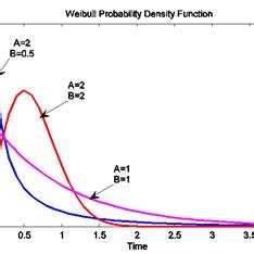 Probability Density Function Download Scientific Diagram