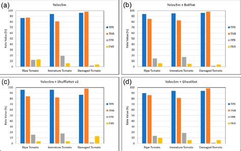 Figure 2 From Tomato Fruit Detection Using Modified Yolov5m Model With Convolutional Neural