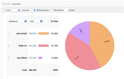 Analyzing Sales Data Using Multiple Reports