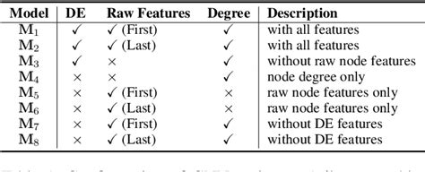 Revisiting Graph Neural Networks And Distance Encoding From A Practical View