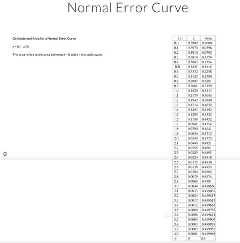 Solved Use A Table Listing The Ordinate And Area For The