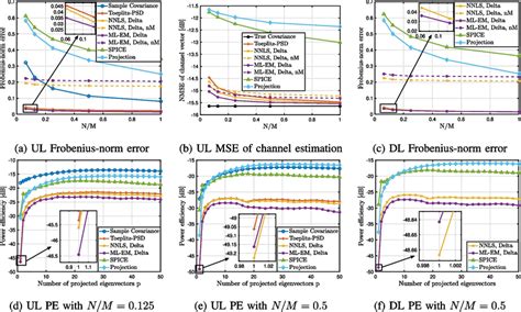 Covariance Estimation Quality Comparison For Scenario 3gpp 3d Uma Los Download Scientific Diagram