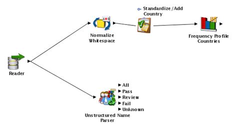 Data Quality With Edq Data Standardization Clearpeaks Blog