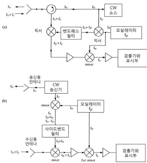 레이더 센서 네이버 블로그