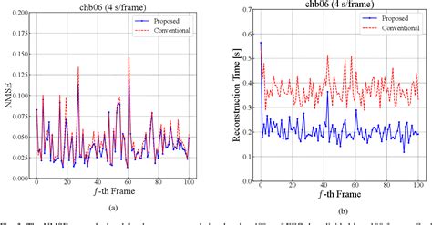 Figure 3 From Utilizing Previously Acquired Bsbl Algorithm Parameters In The Compressed Sensing