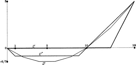 1 Lorenz Curves Of Satisfactions Download Scientific Diagram