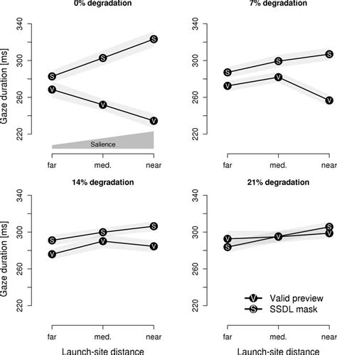 Experiment 4 Gaze Durations On The Target Word In Relation To
