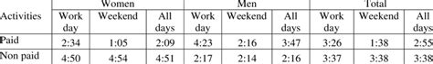 The Average Time Spent On Activities By Sex Hours Download Table