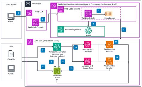 Embarking On An Ai Driven Devops Journey A Practical Demonstration Of Implementation By