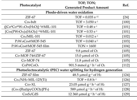 Examples Of Co Based Mofs Mofs Composites And Mof Derived Materials Download Table