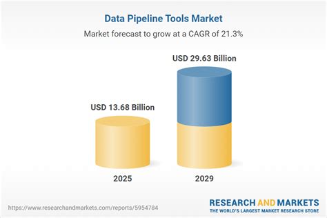 Data Pipeline Tools Market Report 2025 Research And Markets
