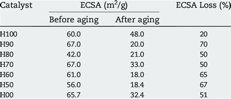 E Ecsa And Ecsa Losses Values Of The Catalysts Download Table