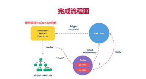 vue原理diff模板编译渲染过程等 Du9191 博客园