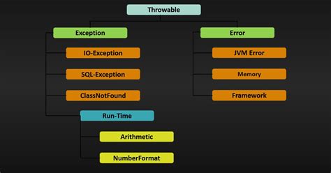 Java Exceptionhandling Codingtips Simran Bajiya
