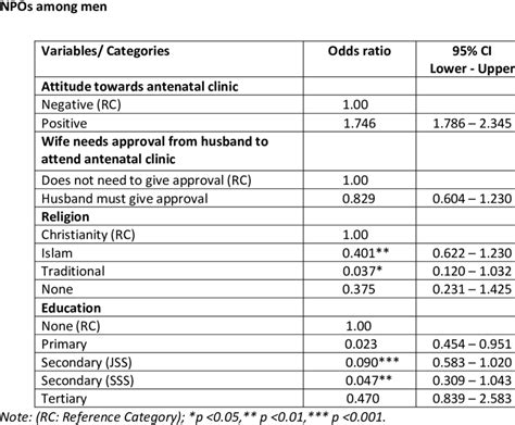 Binary Logistic Regression Coefficients Showing Predictors Of Wives