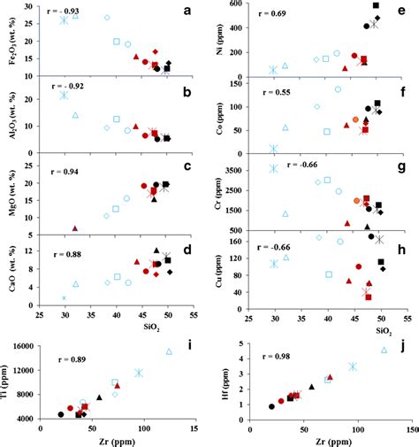 Correlation Of Sio 2 With Some Major And Traces Elements And Download Scientific Diagram
