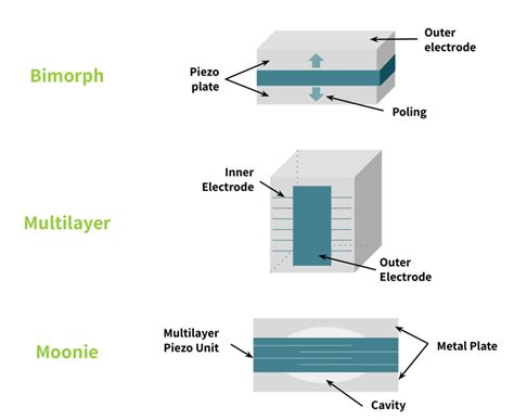 The Piezoelectric Effect And Its Applications Tacuna Systems
