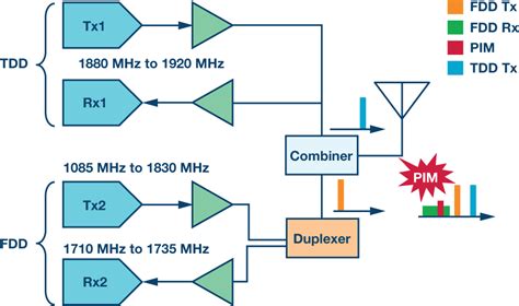 Passive Intermodulation Pim Effects In Base Stations Understanding The Challenges And