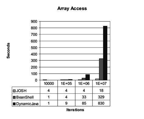 Performance For Accessing Arrays Download Scientific Diagram