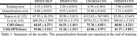Figure 1 From Sharpened Generalization Bounds Based On Conditional