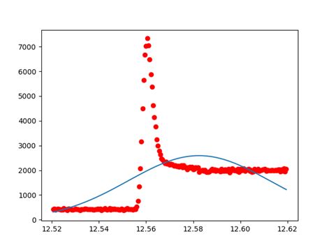 Scipy Lognorm Data Fit With Curvefit Python Stack Overflow