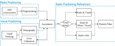 Block Diagram Of The Combined Localization System Download Scientific Diagram