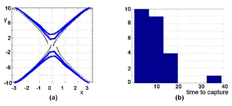 A Conjugate Attractors For The Closed Loop Dynamics And B Histogram