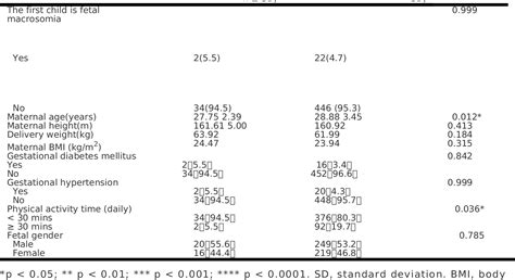 Table 4 From The Second Pregnancy Has No Effect In The Incidence Of Macrosomia A Cross