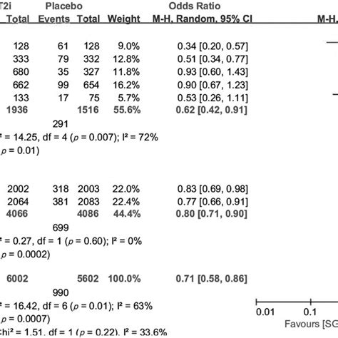 Subgroup Analysis Of Primary Outcome By Dm Status Download