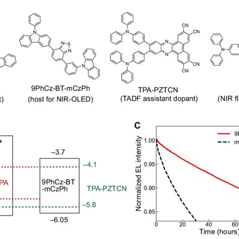 Material Design For Nir Hyperfluorescence System A Molecular
