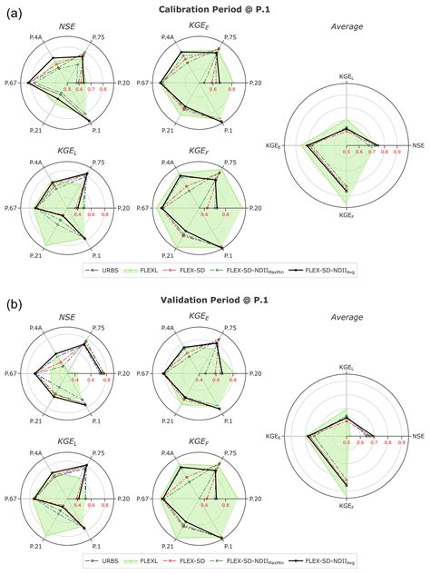 Hess Using Normalised Difference Infrared Index Patterns To Constrain Semi Distributed