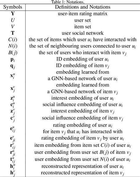 Table 1 From Causal Disentanglement For Regulating Social Influence Bias In Social