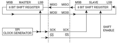 Embedded Systems SPI To SPI Communication Between Two AVR Microcontrollers In Master Slave Mode