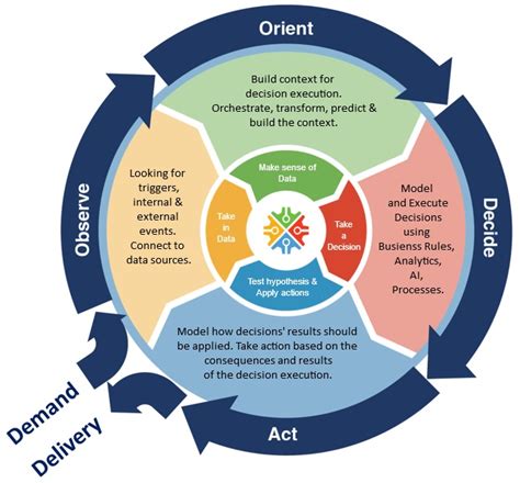 decision cycle ooda advanced decision management suite