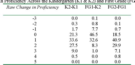 Table 3 From Modeling Longitudinal Ordinal Response Variables For Educational Data Semantic