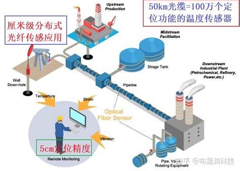 分布式光纤传感的市场行情真的到了穷途末路了吗？ 知乎